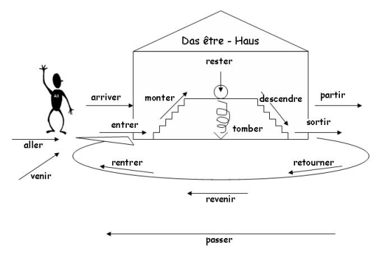 Das passé composé mit être